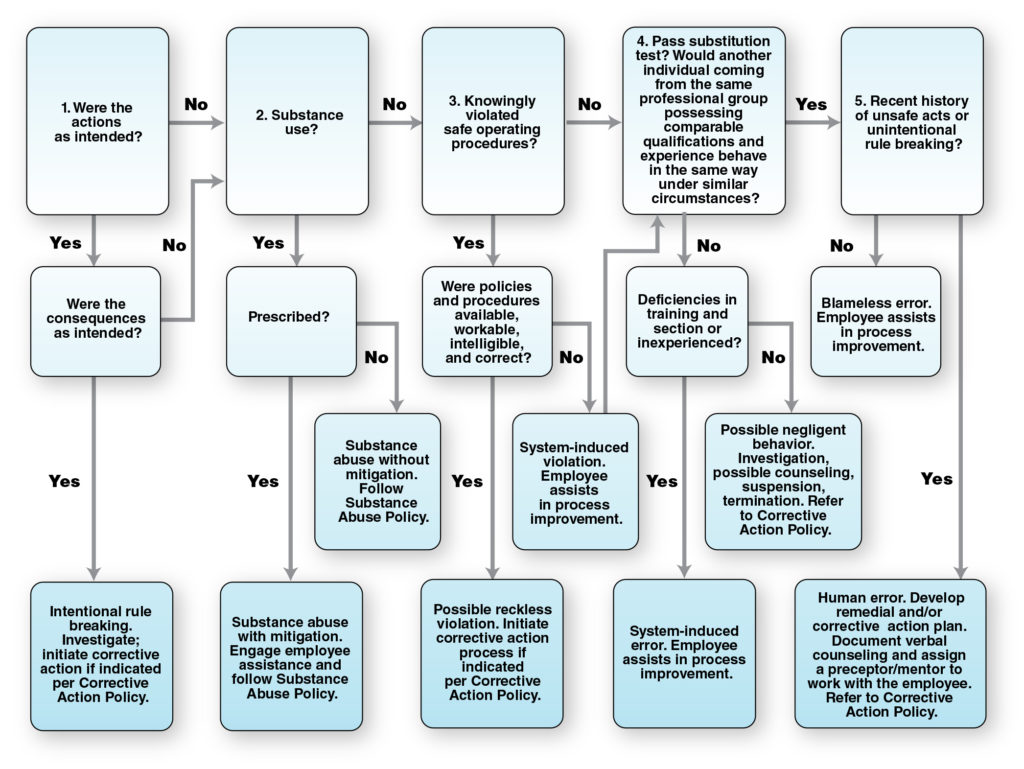 'Just Culture' encourages error reporting, improves patient safety - OR ...