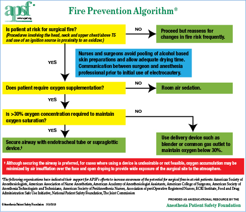 Fast action, team coordination critical when surgical fires occur - OR ...