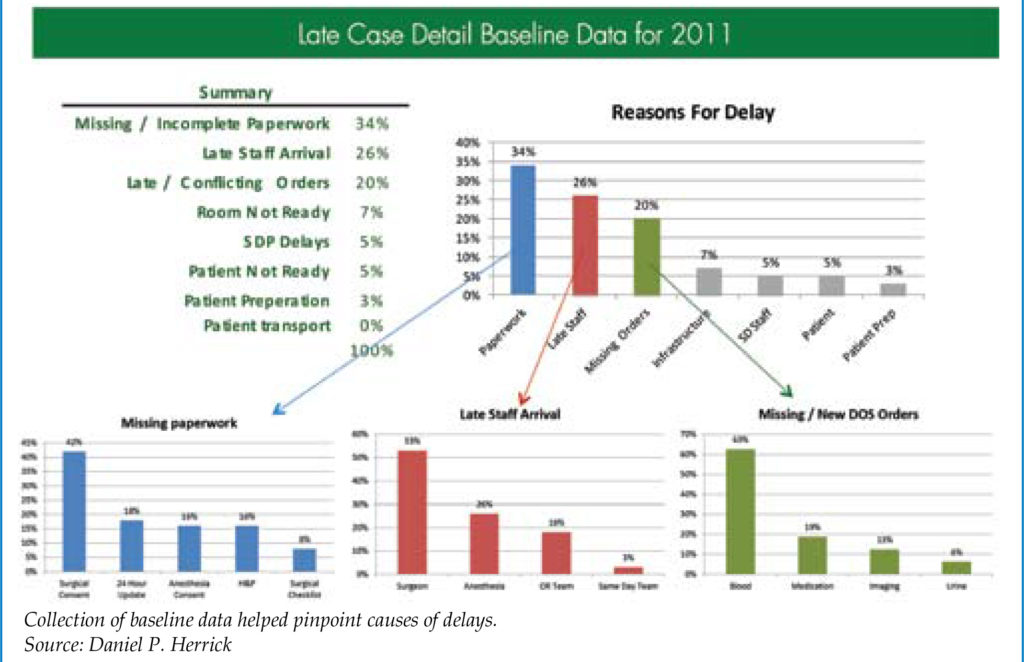 First case on-time starts soar after rapid process improvement training ...