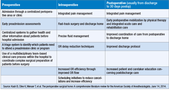 Perioperative surgical home optimizes patient care, Part 2 - OR Manager