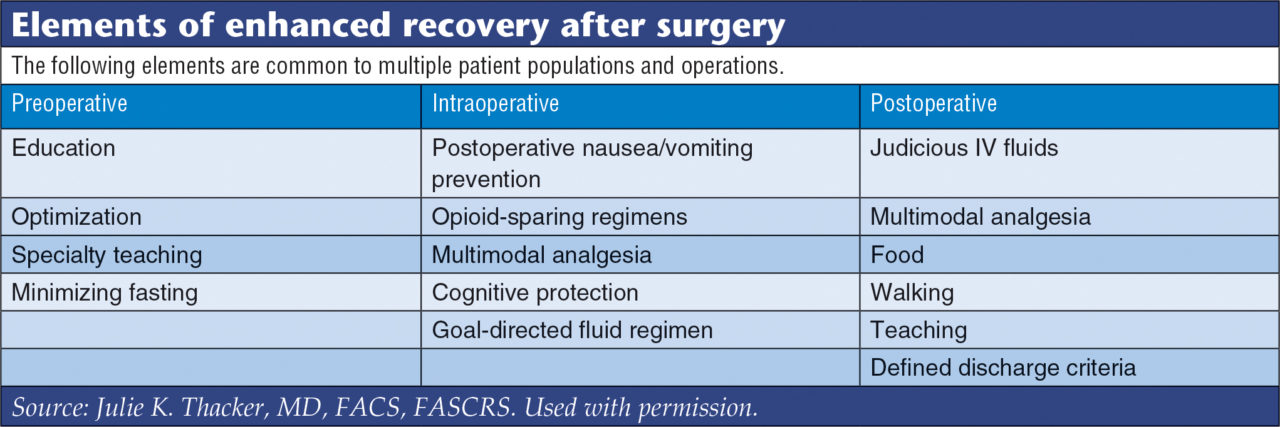 Enhanced recovery after surgery