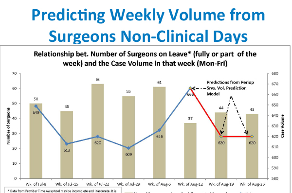 Data analytics help predict surgical case volume