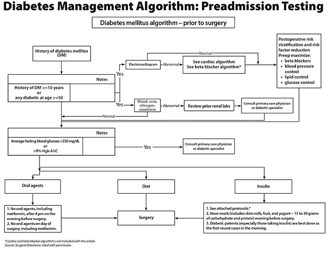 Protocols control glycemic levels in diabetic surgical patients