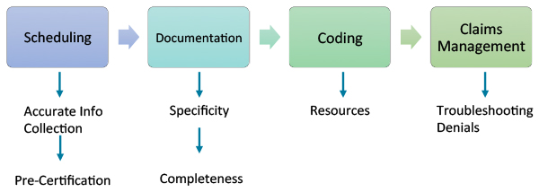 Help decode ICD-10 for prompt reimbursement - OR Manager
