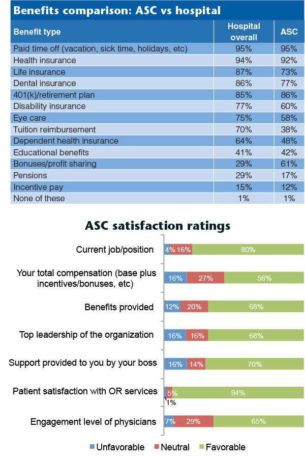 Survey finds little change in ASC leader compensation, satisfaction ...