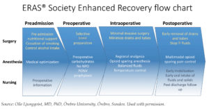 Evidence-based practice supports adopting ERAS protocols - OR Manager