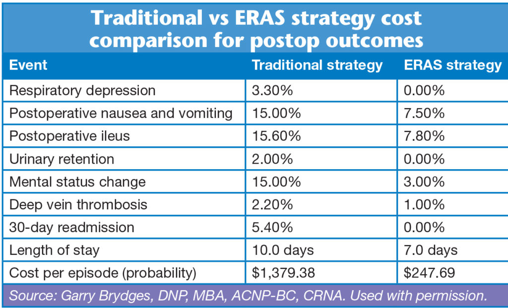 Evidence-based practice supports adopting ERAS protocols - OR Manager