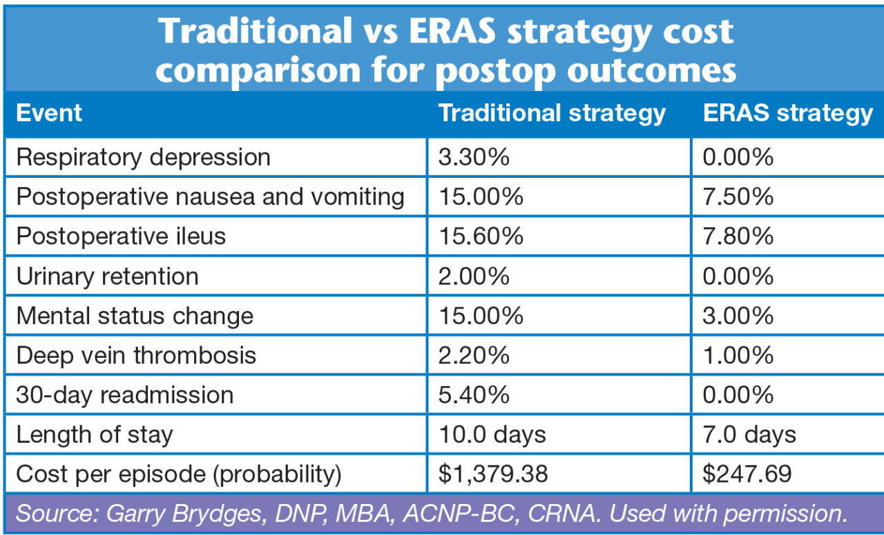 Evidence-based practice supports adopting ERAS protocols - OR Manager