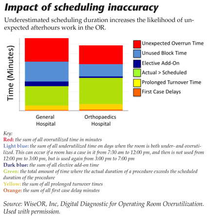 START makes a good case for greater scheduling accuracy - OR Manager