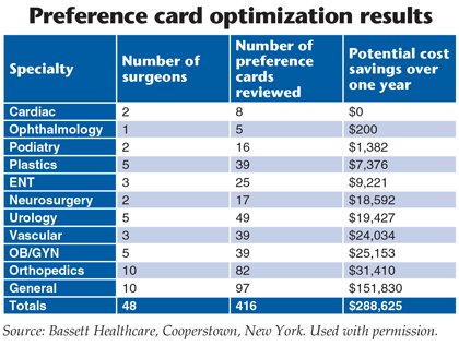 Preference card cleanup projected to cut costs across departments - OR ...