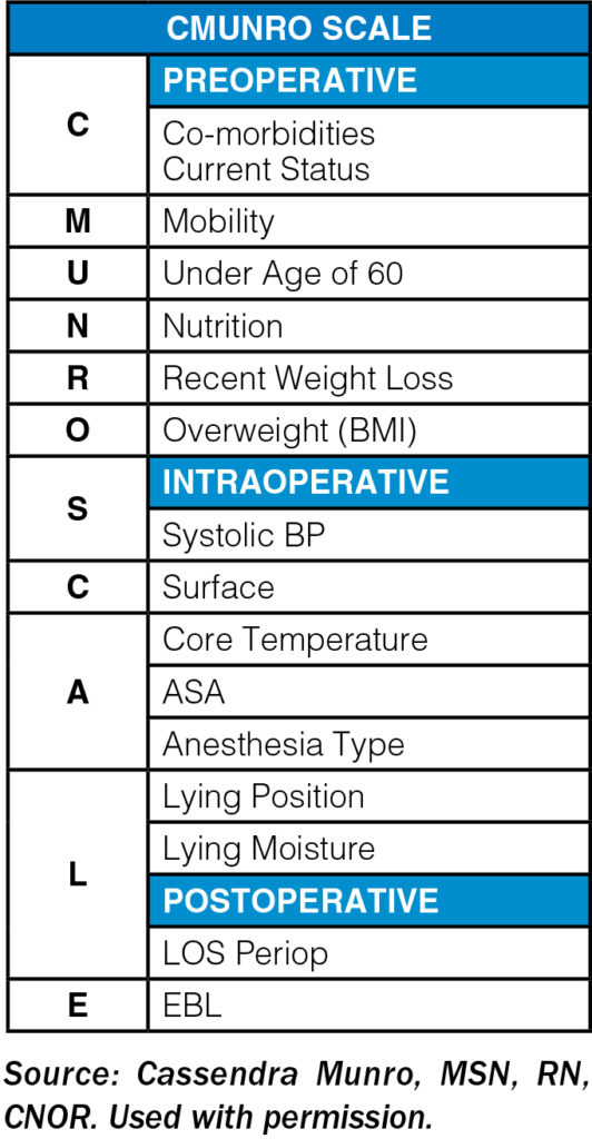 CMUNRO SCALE created to facilitate risk assessment for pressure ...
