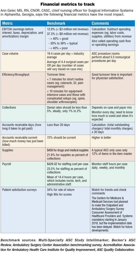 Track ASC metrics to produce a healthy bottom line - OR Manager