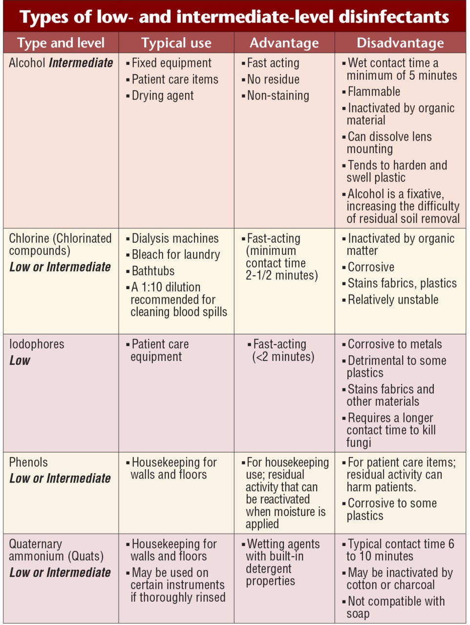 Classification Of Disinfectants Pdf
