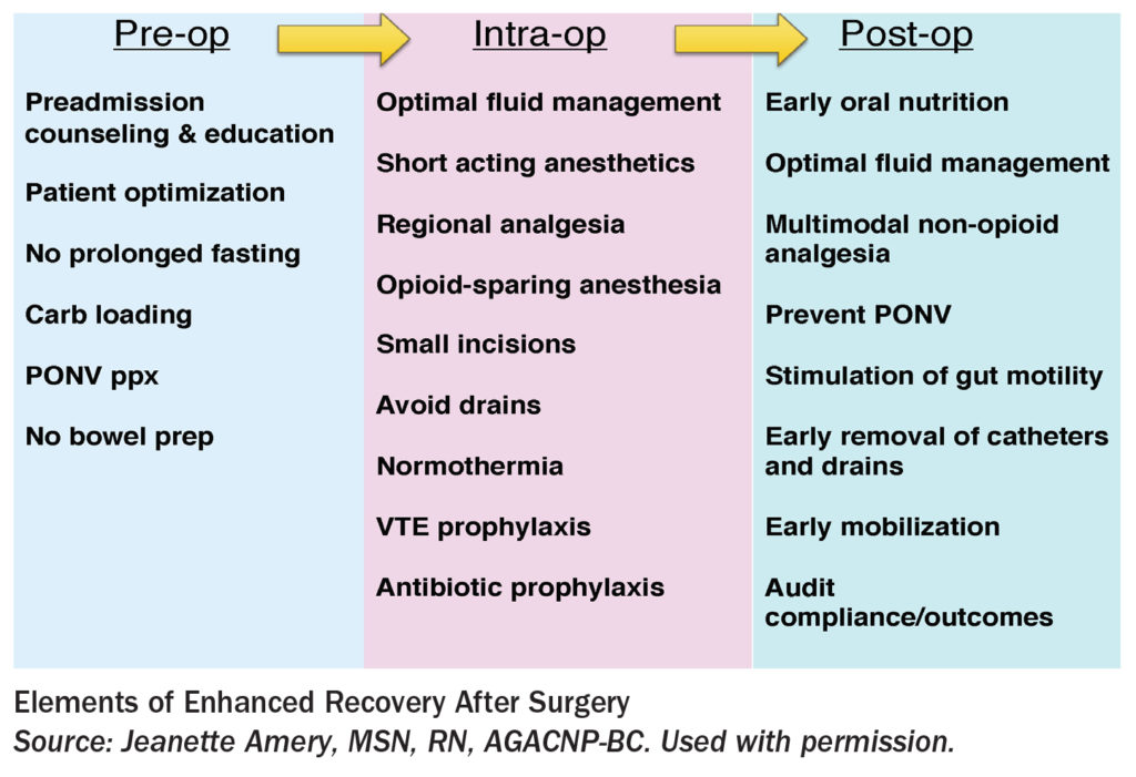 Enhanced Recovery After Surgery: The new standard for perioperative ...