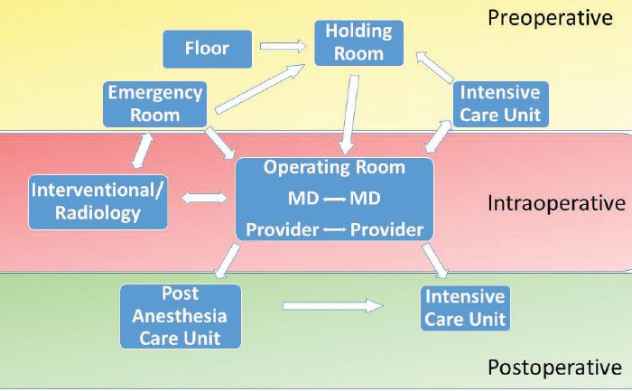 Reinvent and reap the rewards of improved handoffs-Part 1 - OR Manager