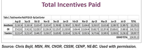 Incentive payments push staff to reach productivity goals - OR Manager