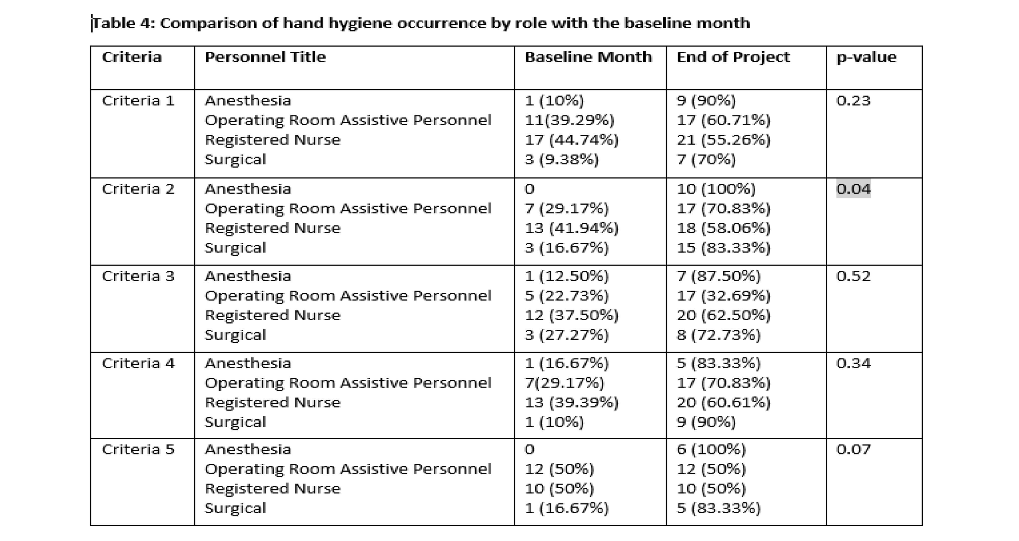 The Impact of Visual Cues to Improve Perioperative Hand Hygiene ...