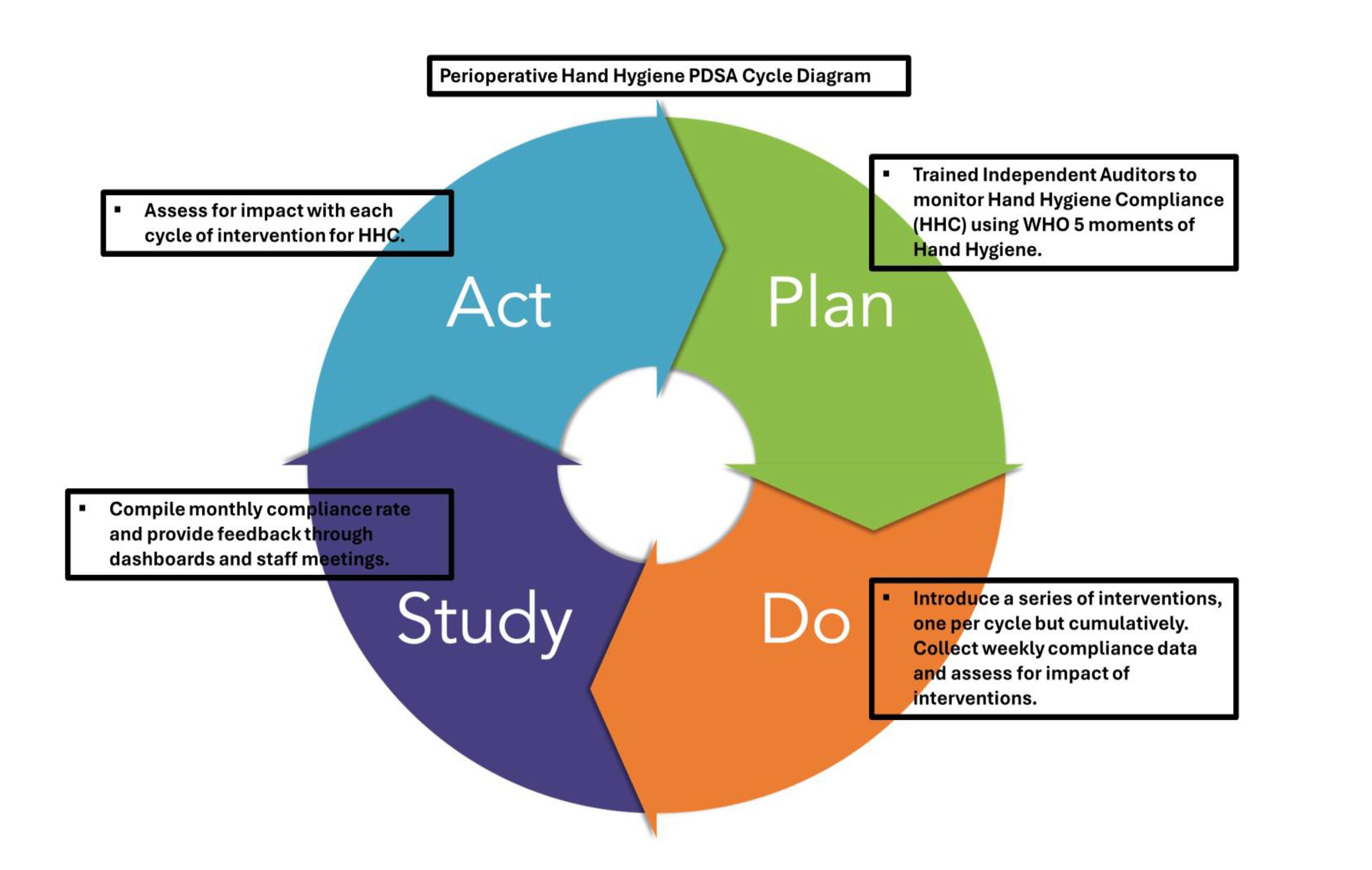The Impact of Visual Cues to Improve Perioperative Hand Hygiene ...